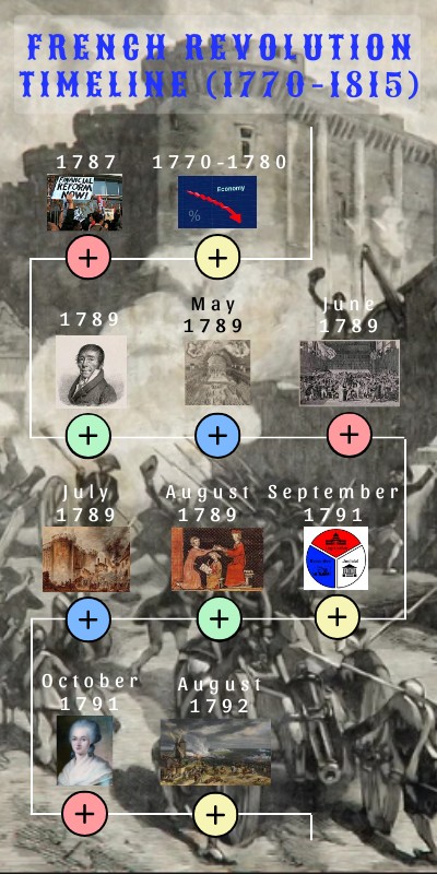 FRENCH REVOLUTION TIMELINE | Genially