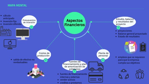 Mapa Mental Aspectos Financieros | Genially
