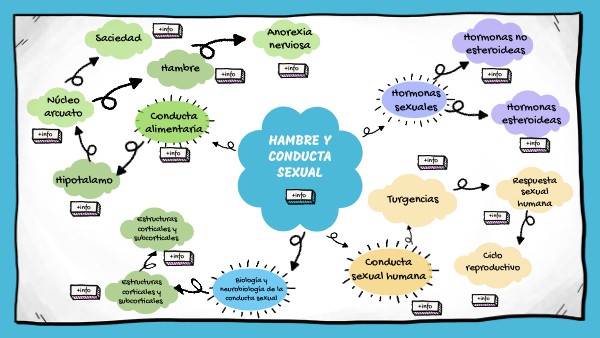 MAPA CONCEPTUAL ILUSTRADO | Genially