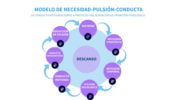 NECESIDAD-PULSION-CPNDUCTA | Genially