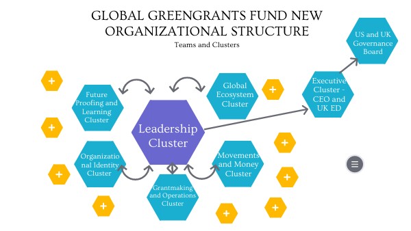 New organizational structure | Genially