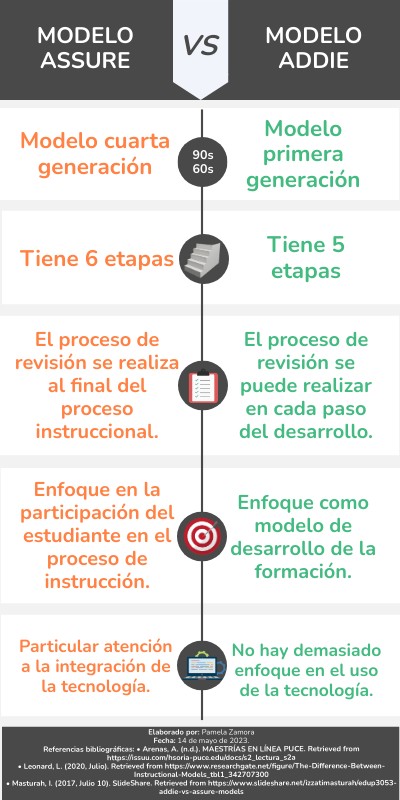 COMPARACIÓN ASSURE VS. ADDIE | Genially