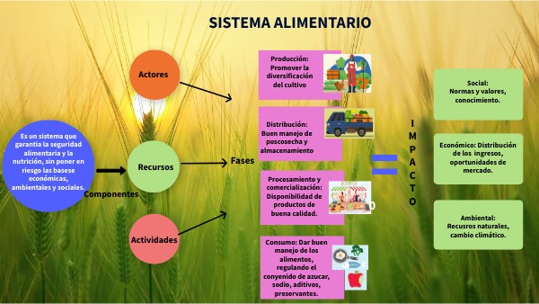 Sistema Alimentario | Genially