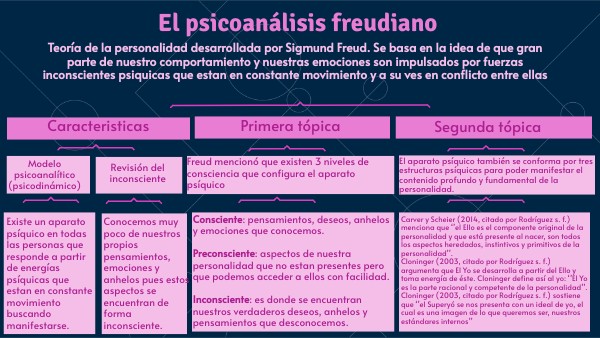 El psicoanálisis freudiano | Genially