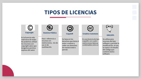 TIPOS DE LICENCIAS | Genially