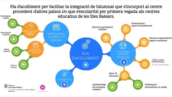 PLA D'ACOLLIDA | Genially