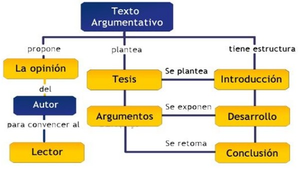 Mapa conceptual texto argumentativo