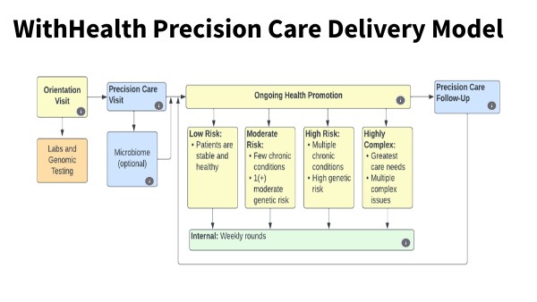 Precision delivery model