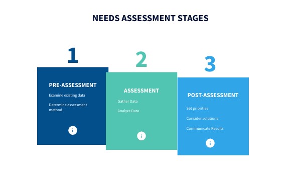 Needs Assessment stages | Genially