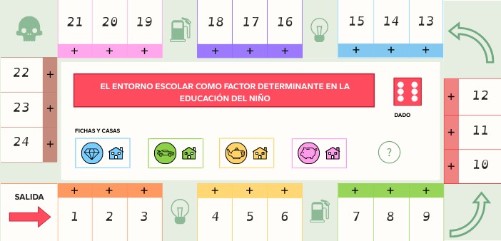 Juego Tablero El entorno escolar como factor determinante... | Genially