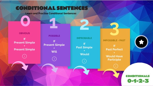Conditionals 3rd ESO | Genially