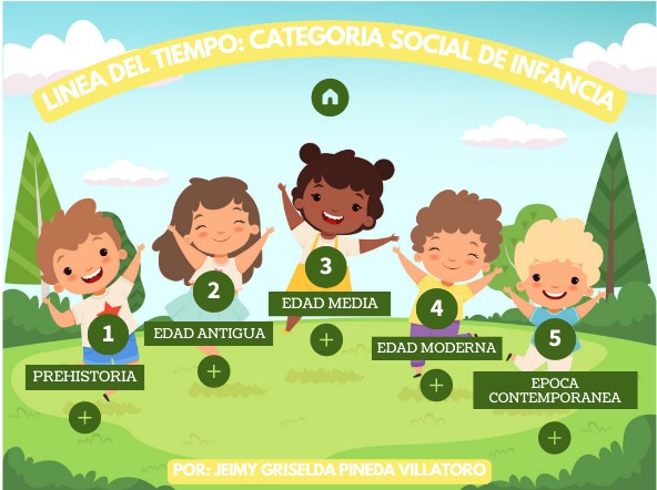 LINEA DEL TIEMPO: CATEGORIA SOCIAL DE INFANCIA | Genially