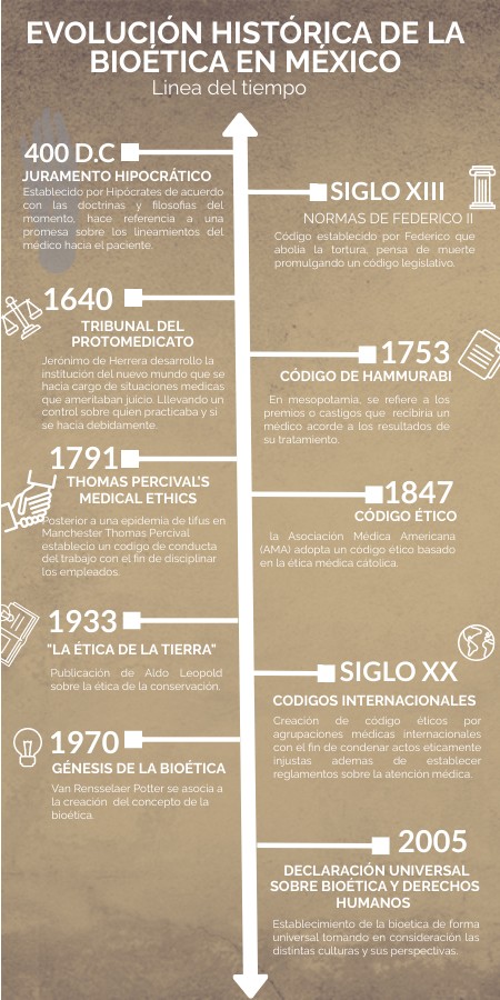 evolución histórica de la bioética en México | Genially