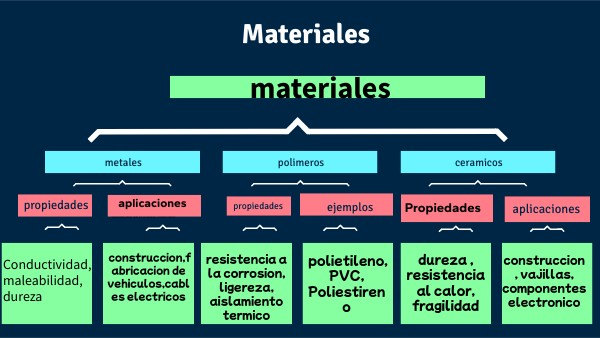 materiales | Genially