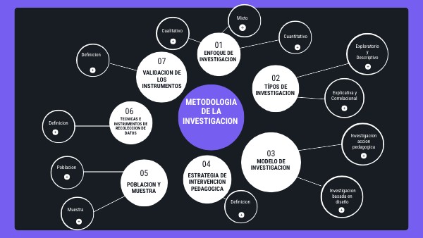 Metodología de la investigación | Genially