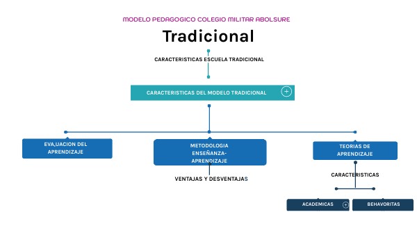 MAPA CONCEPTUAL MODELO PEDAGOGICO | Genially