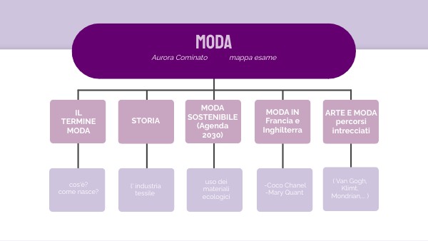 MAPPA MODA | Genially