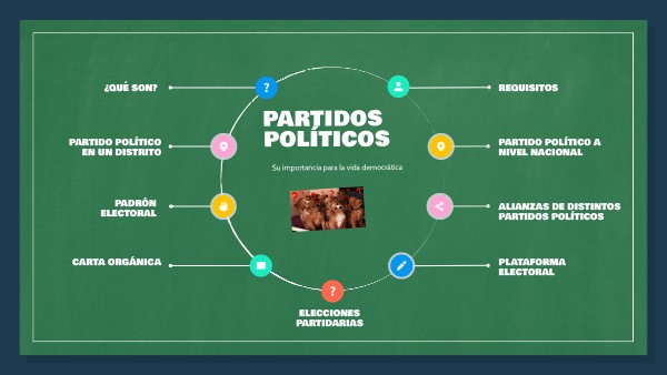 Partidos Políticos Genially