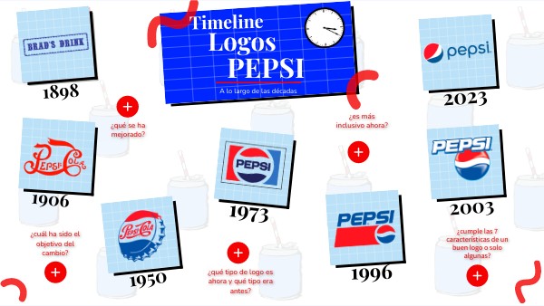 TIMELINE DEL LOGO DE PEPSI | Genially