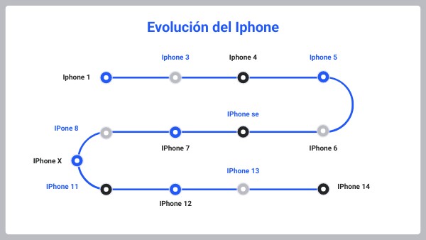Evolución del IPhone | Genially