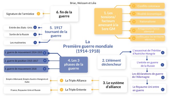 La 1ère guerre mondiale | Genially