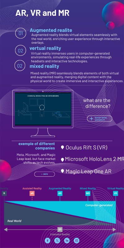 AR, VR and MR