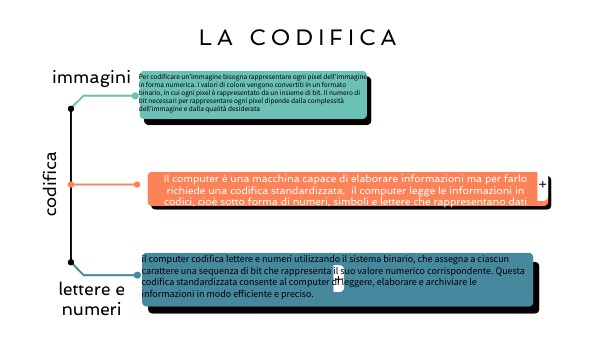 LA CODIFICA