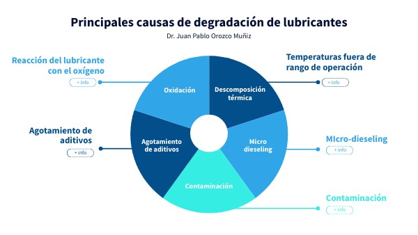 Causas degradación de lubricantes | Genially