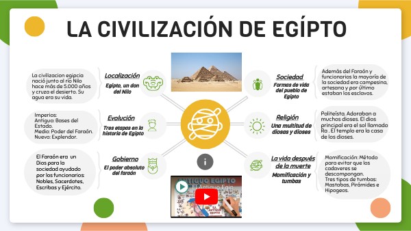 MAPA MENTAL CIVILIZACION DE EGIPTO | Genially