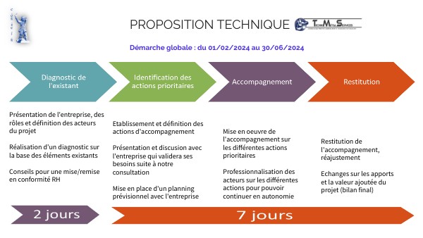TMS - Proposition technique | Genially