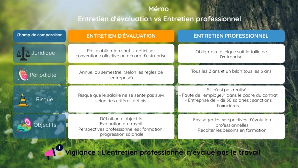 Entretien d'évaluation vs entretien professionnel | Genially