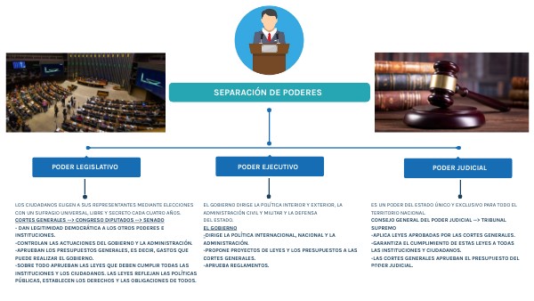 Separación de poderes | Genially
