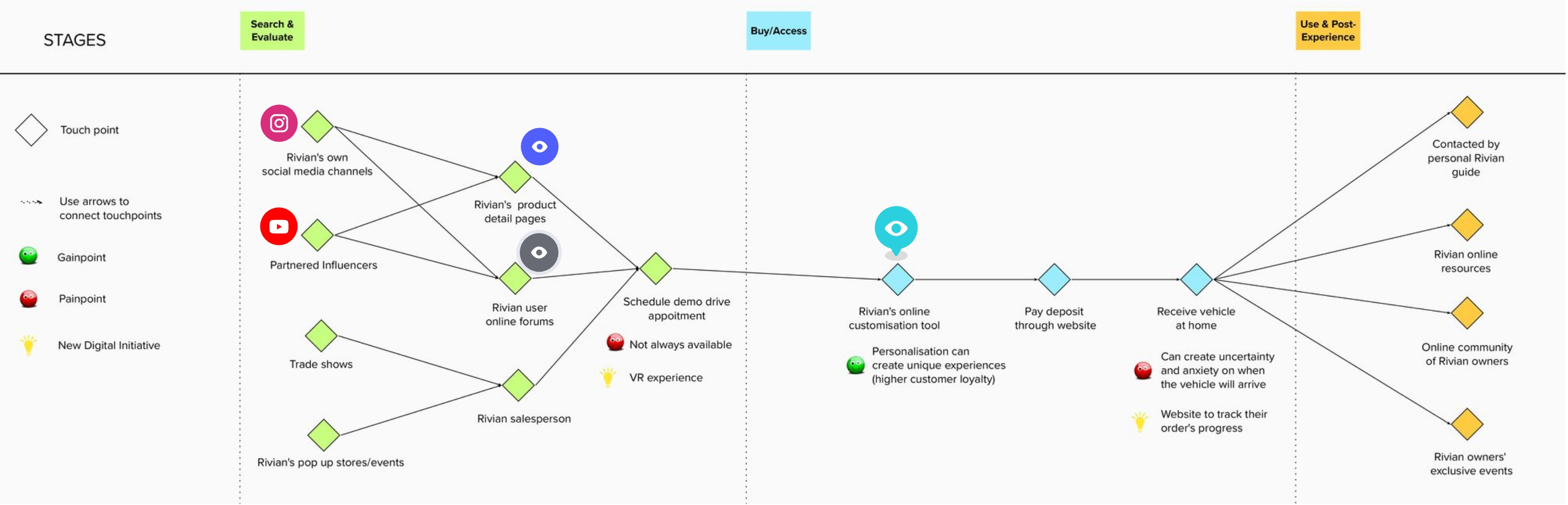 Rivian Customer Journey Mapping
