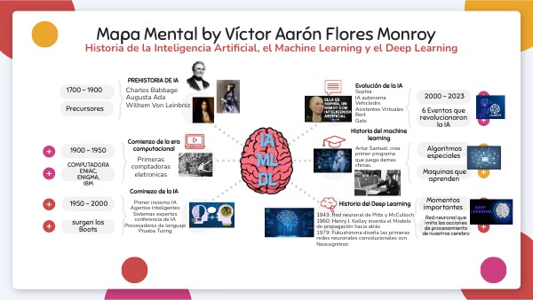 MAPA MENTAL IA, ML y DL | Genially