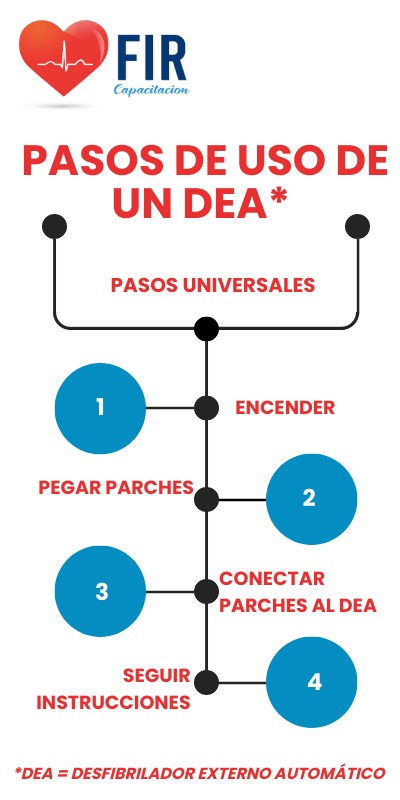 Pasos en el uso de un DEA | Genially