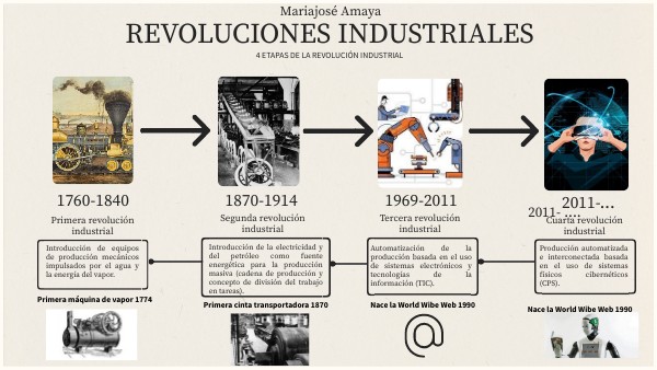 REVOLUCIÓN INDUSTRIAL | Genially