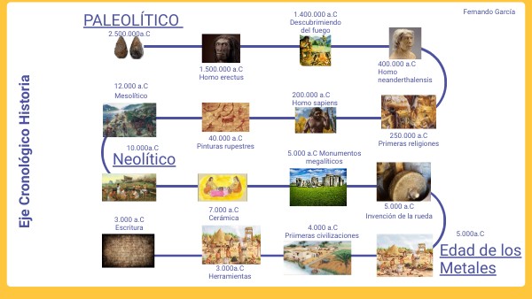 Eje cronológico | Genially