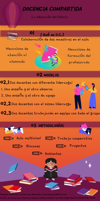 Infografía Docencia Compartida | Genially