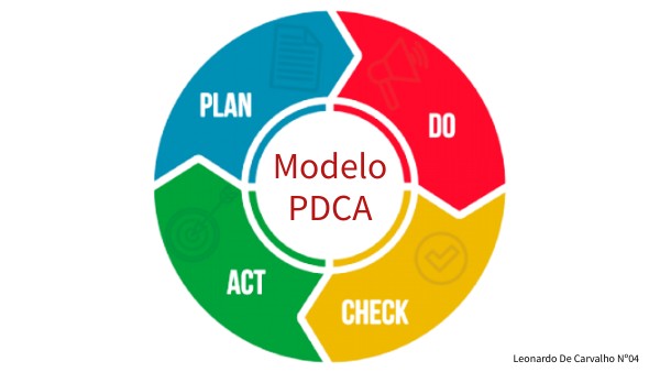 Modelo PDCA | Genially