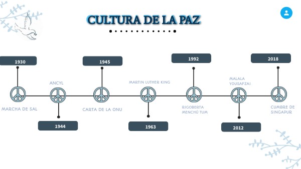 LINEA DEL TIEMPO DE LA CULTURA DE LA PAZ | Genially