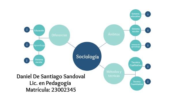 MAPA DANIEL SOCIOLOGÍA | Genially