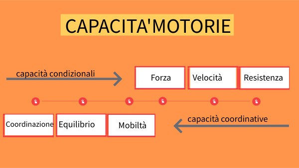 CAPACITA' MOTORIE