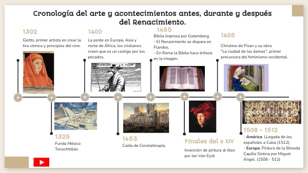cronología del arte Renacimiento | Genially
