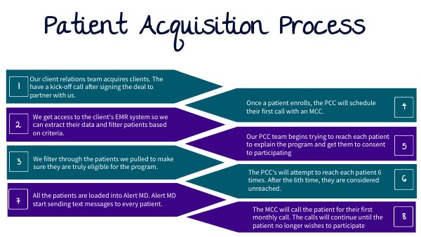 Patient Acquisition Process