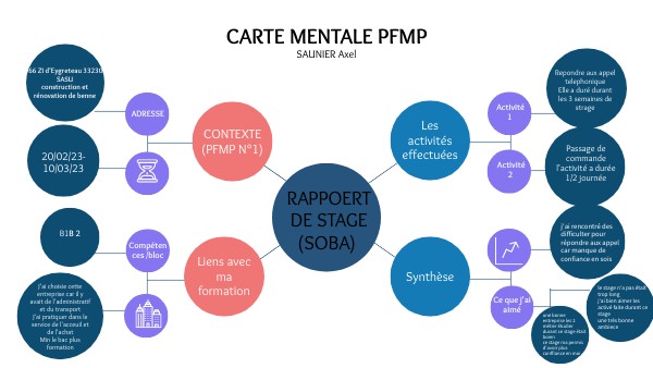 CIRCULAR MIND MAP SCHEME | Genially