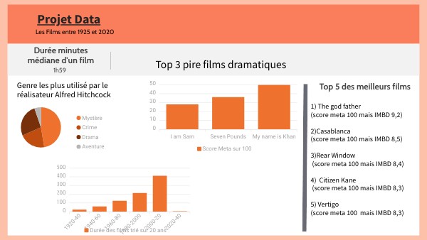 Projet data | Genially