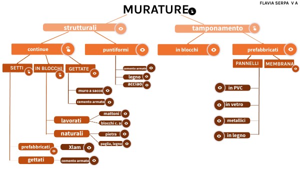 CONCEPT MAP BOXES | Genially