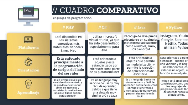 CUADRO COMPARATIVO Programación | Genially