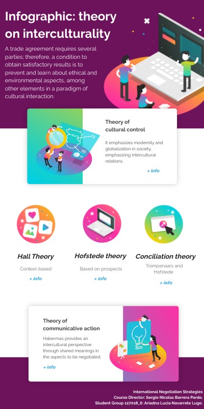 Infographic: theory on interculturality | Genially