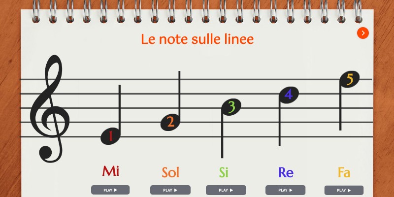 Le note sulle linee e negli spazi